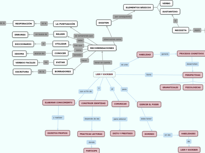 LEER Y ESCRIBIR - Mind Map